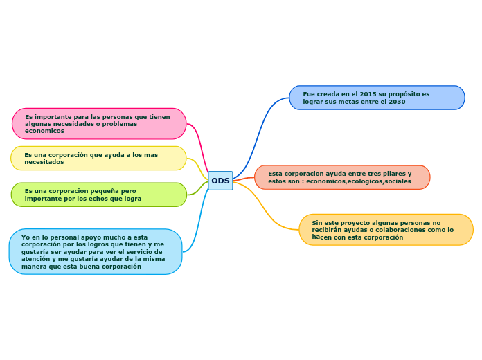 ODS - Mind Map